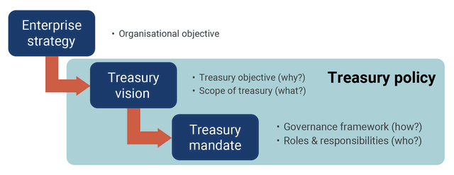 How to Write a Robust Treasury Policy and Limit Unwanted Outcomes ...